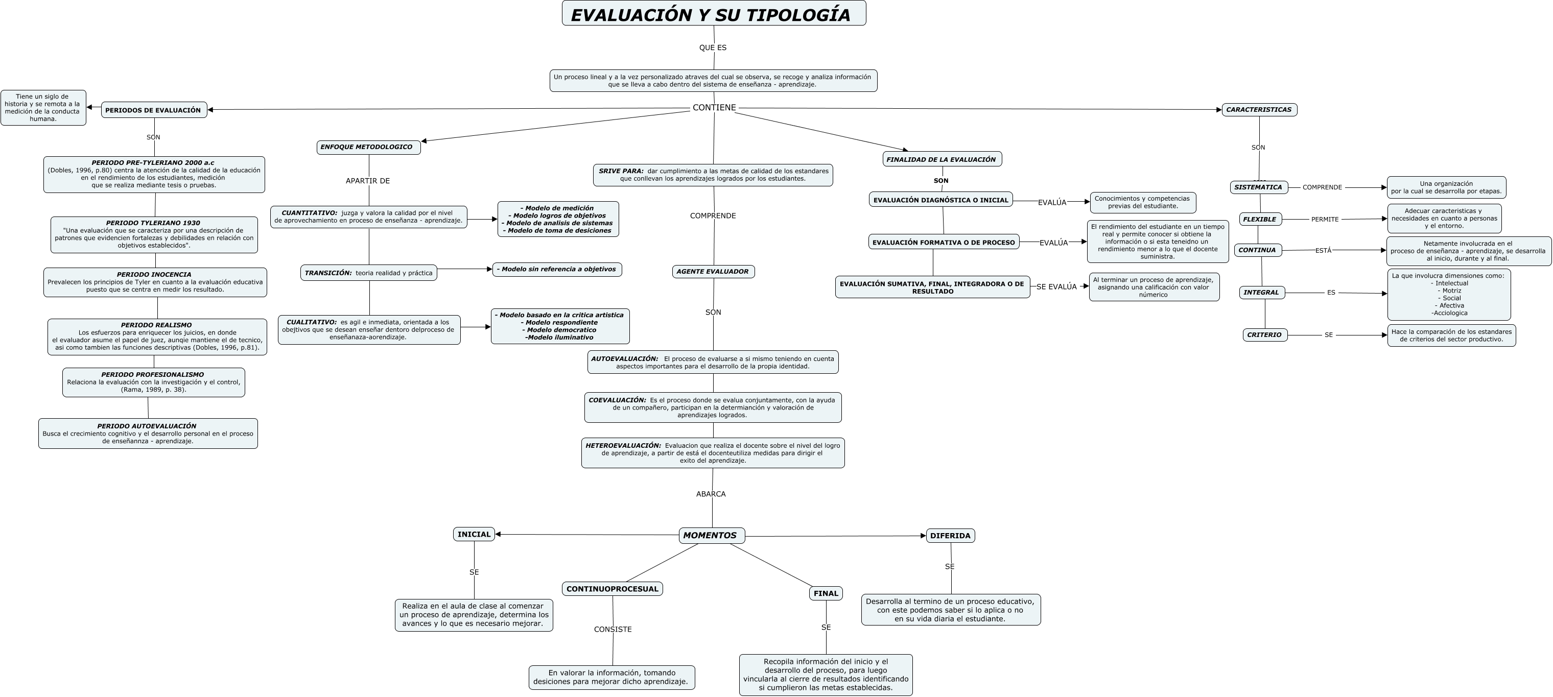 Evaluacion y su tipologia